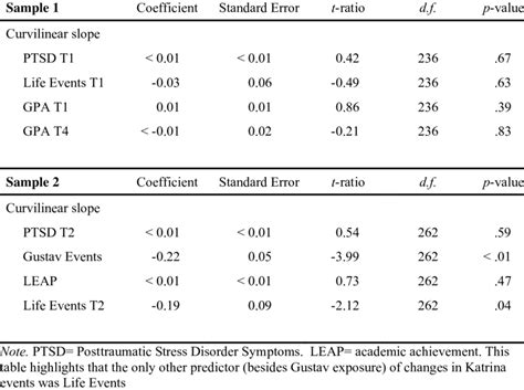 Summary Of Supplemental Hlm Models Download Table