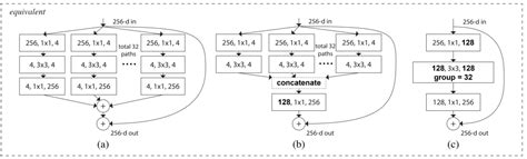 经典卷积架构的PyTorch实现ResNeXt 墨天轮