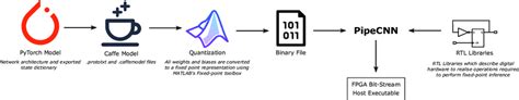 Compilation Flow Used To Deploy An Emg Classification Cnn To An Download Scientific Diagram