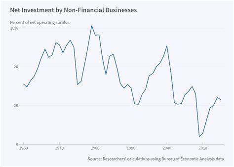 Explaining Low Investment Spending Nber