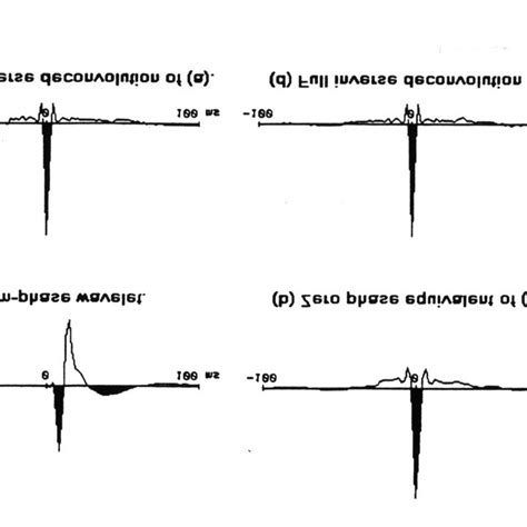The Effect Of Deconvolution On Known Minimum Phase And Zero Phase