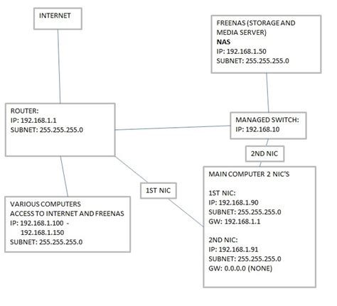 Networking Home Network With Freenas Nas Super User