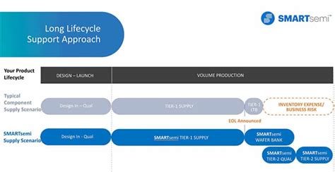 Dealing With Memory Chip Component End Of Life Eol Smartsemi
