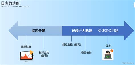 孤尽班第六天笔记 日志规约敏感账户登录操作日志 Csdn博客