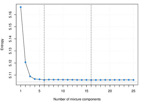 Graph Of Entropy Values For Gmms Fitted To The Grey Levels Of Black And