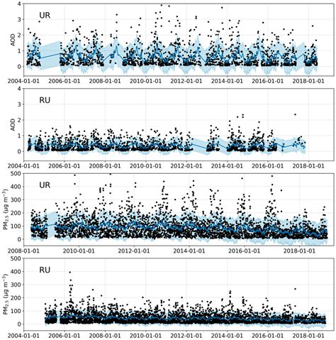 Daily Aod And Pm2 5 Concentration Time Series At Ur And Ru The Solid Download Scientific