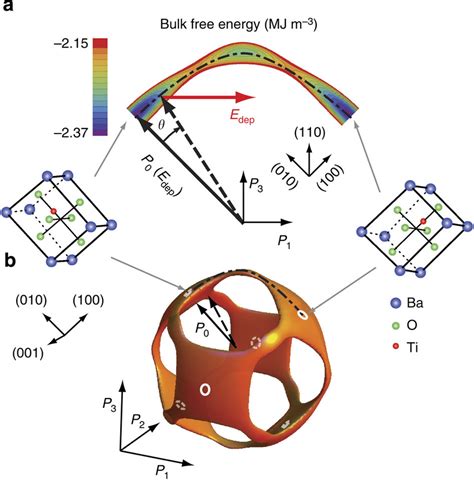 Enhancement Of The Dielectric Response By Polarization Rotationthe Download Scientific Diagram