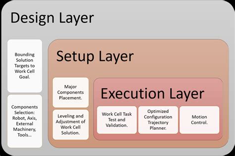 Cascade Multi Layer Diagram Download Scientific Diagram