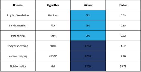 Is Fpga Faster Than Gpu Comparison Check
