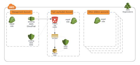 AWS CloudTrail Manual Setup Existing Trail Expel Help Center