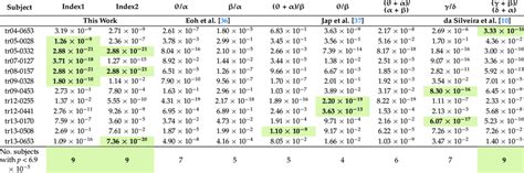 Statistical Significance P Values Were Obtained By The Wilcoxon Download Scientific Diagram