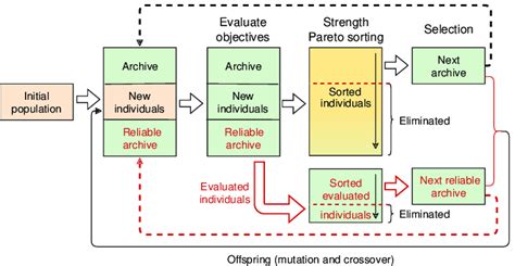 Schematic View Of Uspea2 Algorithm With Modifications Compared To Spea2 Download Scientific