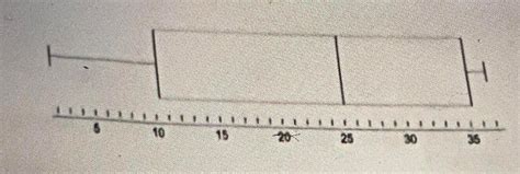 Solved Use The Whisker Box In Picture Below Plot To Answer Chegg