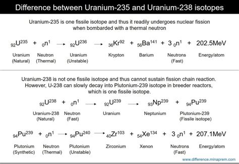 Difference Between Uranium 235 And Uranium 238 Isotopes