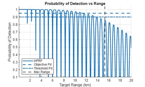 Dynamic Selection Of Optimal High Prf Sets For Airborne Radar Matlab