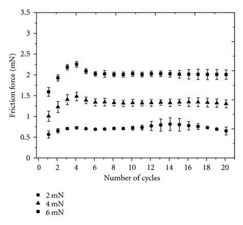 Frictional Force Of Zno Nanowires Sliding Against A 2 Mm Diameter Steel