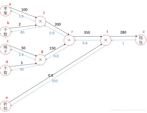 用最简单的例子解释神经网络神经网络通俗例子 Csdn博客 用最简单的例子解释神经网络神经网络通俗例子 Csdn博客