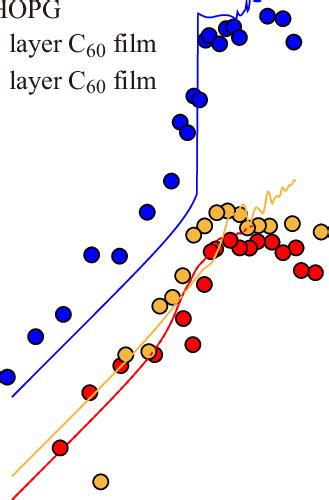 Oscillation Amplitude Dependence Of The Average Frictional Force For Download Scientific