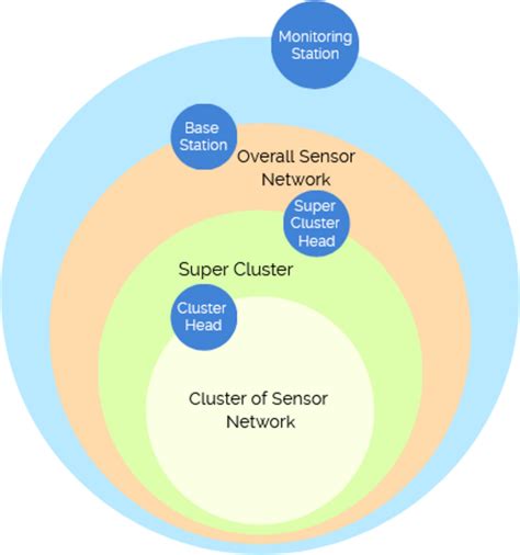 Clustering Cum Classification Based Machine Learning Medium Access