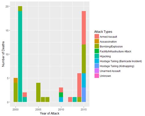 R Ggplot Dplyr Not Stacking Data Correctly Or Removing Data Stack