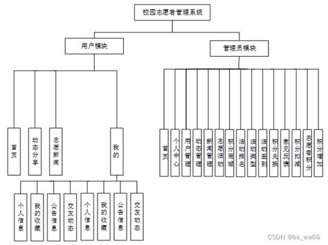 小程序 spring boot mysql校园志愿者管理系统99213 计算机毕业设计（可赠源码） csdn博客