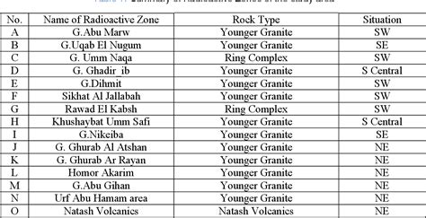Table 1 From Use Of Remote Sensing And Gamma Ray Spectrometric Data For Elucidating Radioactive