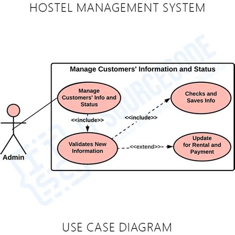 Use Case Diagram For Hostel Management System