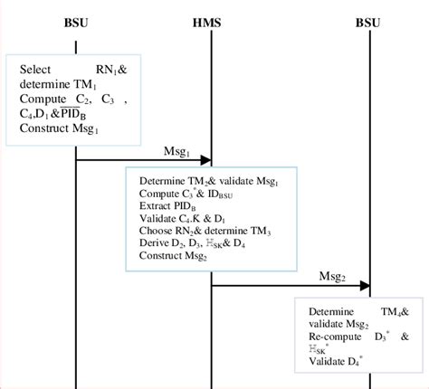 authentication and key negotiation phase provided that msg 1 passes the