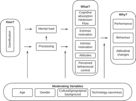 Theory‐based Framework For Gamification Research Adapted From Download Scientific Diagram