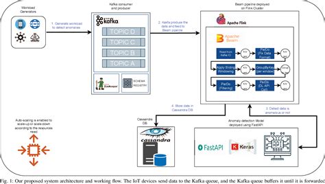 Figure 1 From Scalable Containerized Pipeline For Real Time Big Data Analytics Semantic Scholar