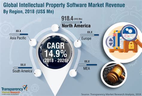 Intellectual Property Software Market Analysis By 2026