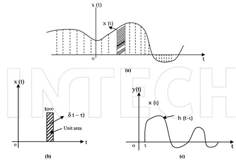 A Forcing Function In The Form Of Series Of Impulses B Unit Download Scientific Diagram