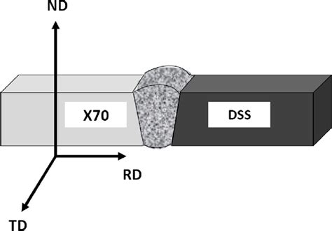 Schematic Representation Of The Weld Joint With The Main Coordinate
