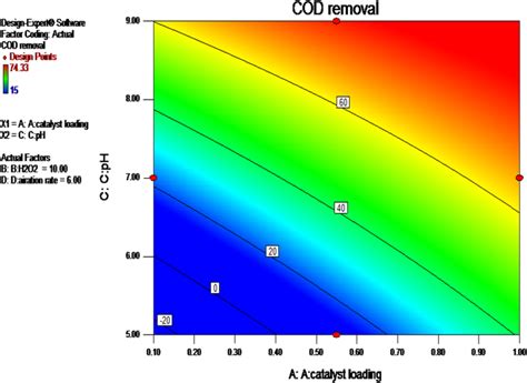 Combined Effects Of PH And Amount Of Loaded Catalyst On COD Removal Download Scientific Diagram