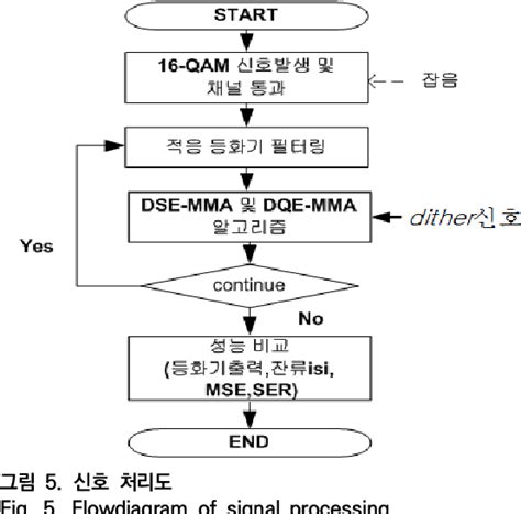 Figure 5 From Dither 신호를 이용한 Dse Mma와 Dqe Mma 적응 등화 알고리즘의 성능 Semantic Scholar