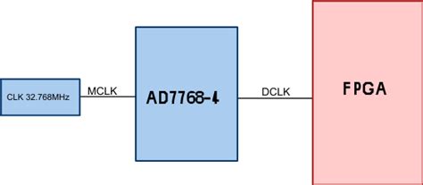 Cn0579 Hdl Project — Hdl Documentation Cn0579 Hdl Project — Hdl Documentation