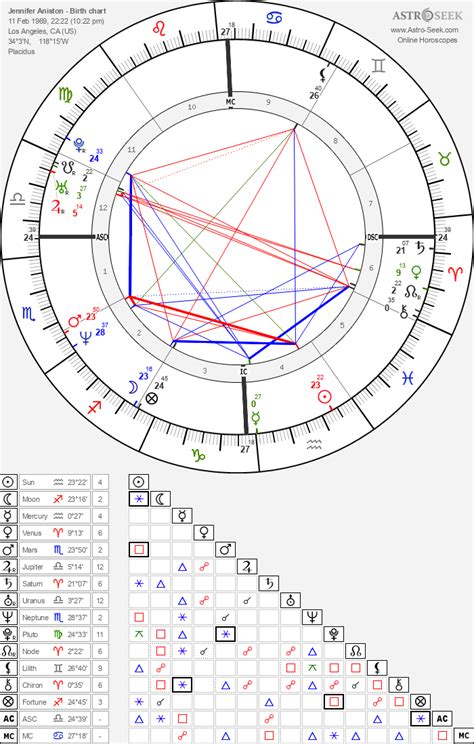 Birth Chart Of Jennifer Aniston Astrology Horoscope
