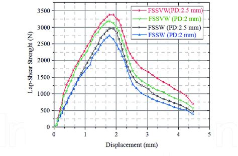 Lap Shear Strength Curves Of Fss And Fssv Welded Specimens Download Scientific Diagram
