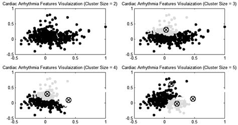Sum Of Distances And No Of Iterations For Selected Cluster Sizes