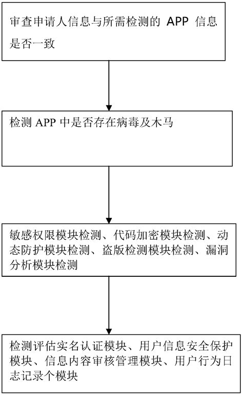 App Security Verification Method And System Eureka Patsnap