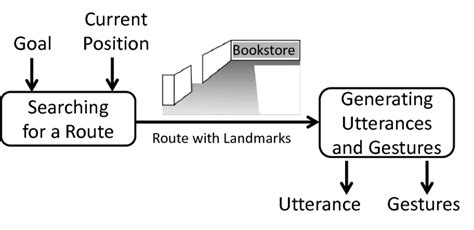 Framework For Providing Route Directions Input Is The Current Position Download Scientific