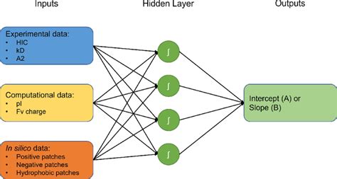 Artificial Neural Network Ann Model Scheme Describing The Input
