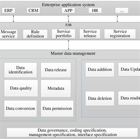 The Master Data Management Framework Master Data Management MDM Is Download Scientific