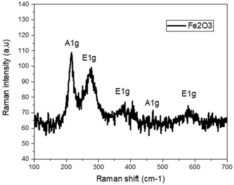 Raman Spectra Of Iron Oxide Fe2o3 Powder After Calcination Download