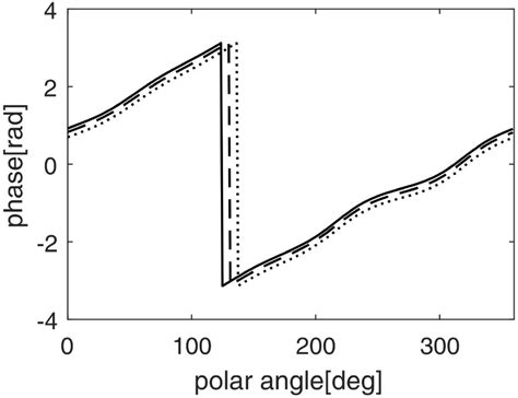 Phase Profiles For Three Phase Shifts Plotted From A Phase Map Figure