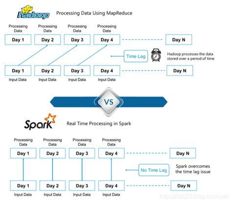 hadoop、spark和k8s等大数据架构 hadoop kubernetes csdn博客