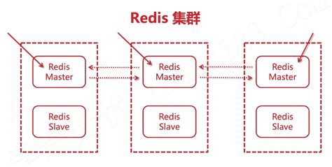 Redis主从复制、哨兵模式、集群模式的搭建与springboot集成springboot配置redis主从和哨兵 Csdn博客