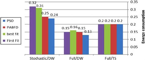 Comparison Of Amount Of Consumption Energy In Dvfs Strategy In Variant Download Scientific