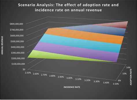 two way data table in excel is a great tool for sensitivity analysis