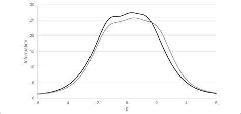 Test Information Functions Tifs For The Final 44 Items Of The Trait